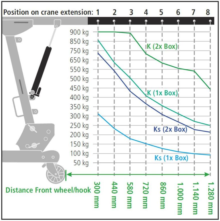 Floor Crane Counterweighted Weinold MFC 750/K - J A & SON